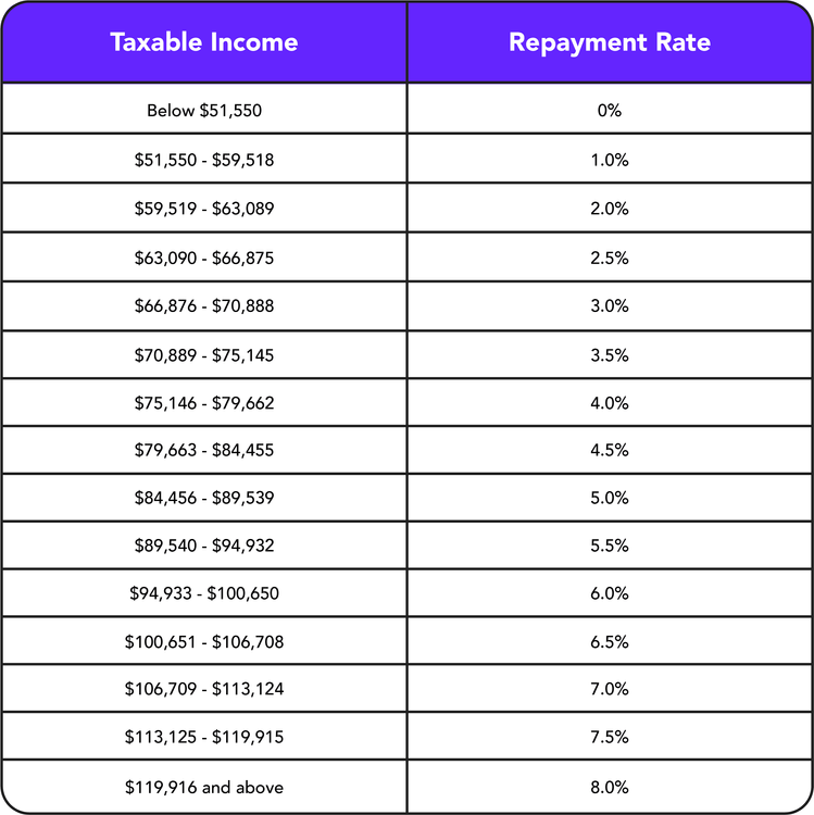 HECS Repayment Calculator – Estimate & Plan Your HELP Debt